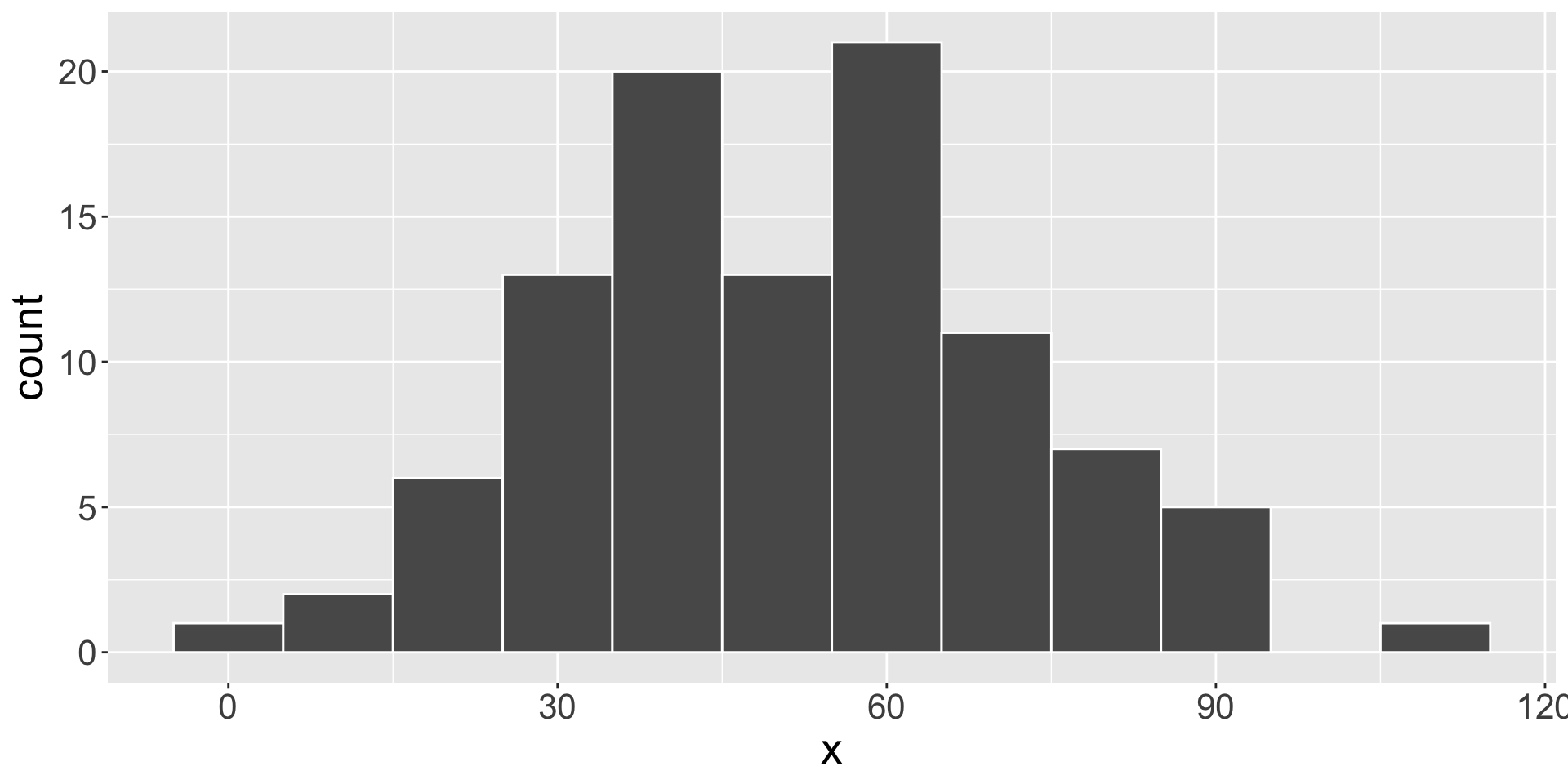 plotting-frequencies
